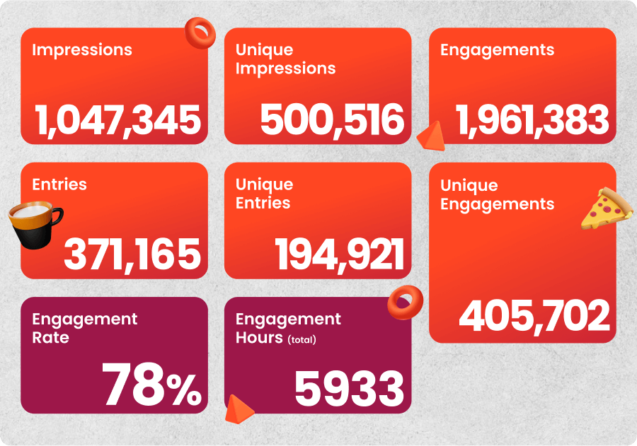 How Komo helped the Foxtel Rewards program deliver a 204% return on their investment